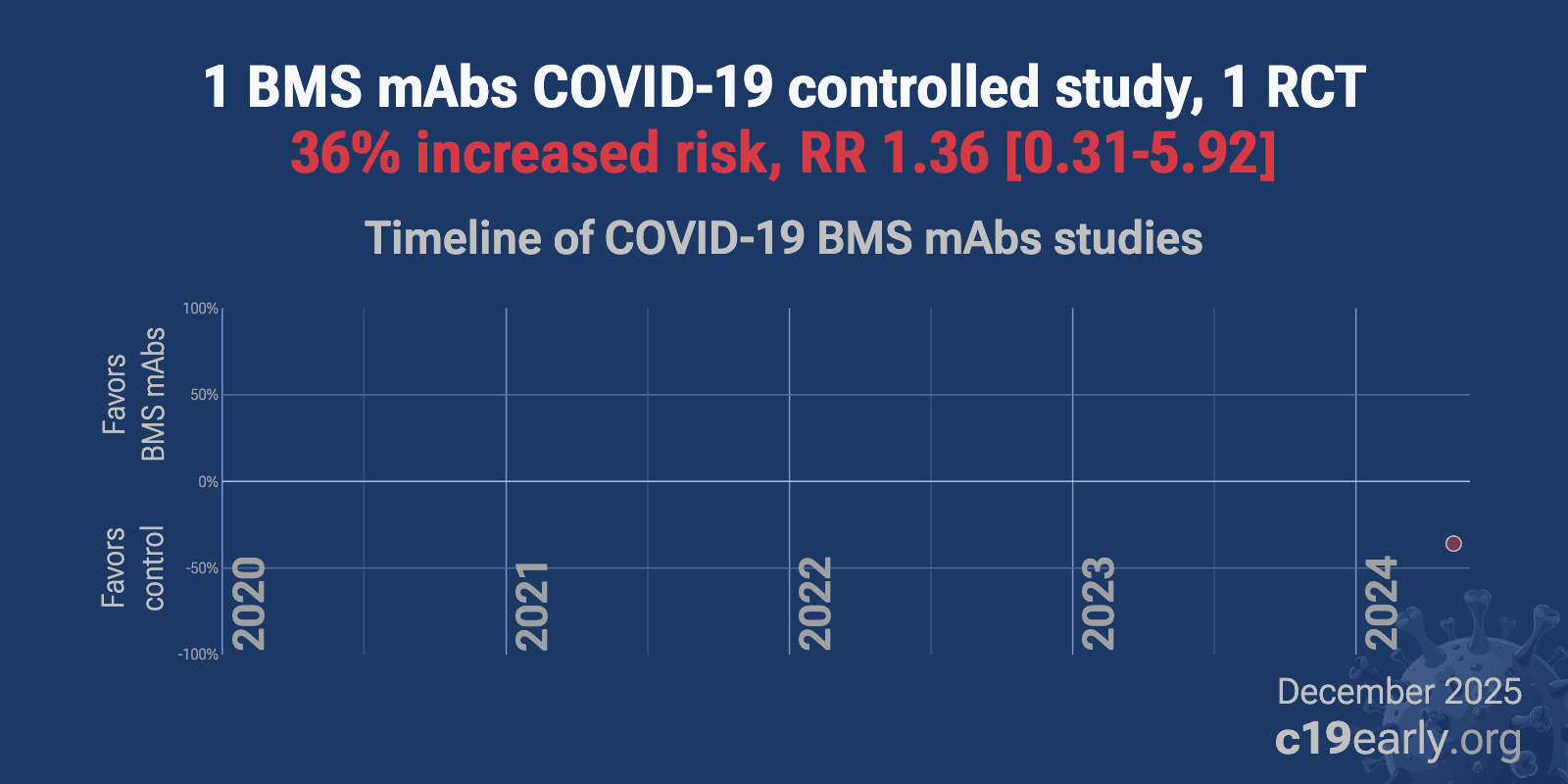 BMS mAbs for COVID-19: real-time analysis