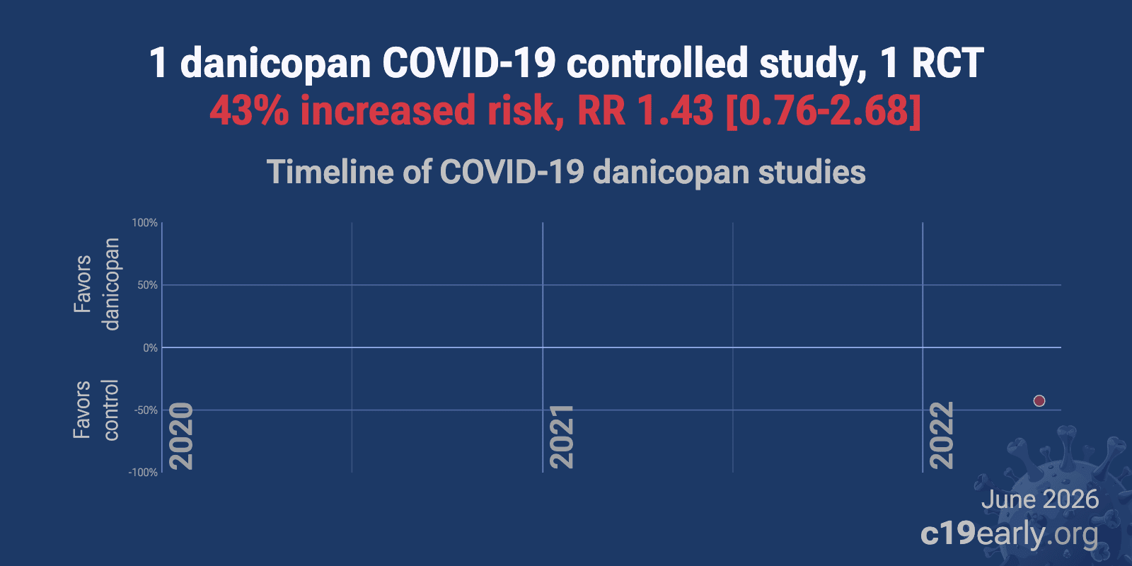 Summary of COVID-19 danicopan studies