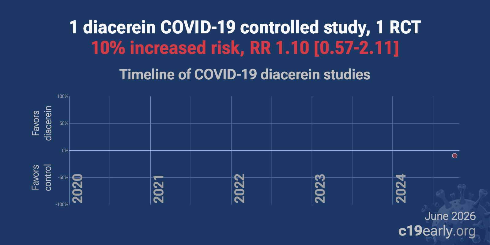 Diacerein for COVID-19: real-time analysis