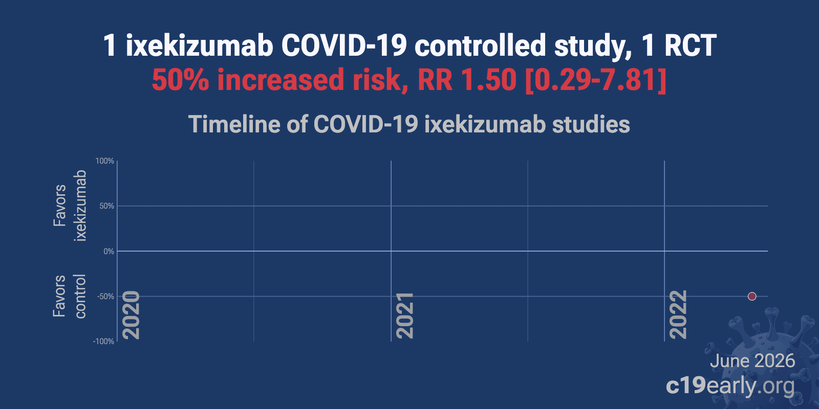 Summary of COVID-19 ixekizumab studies