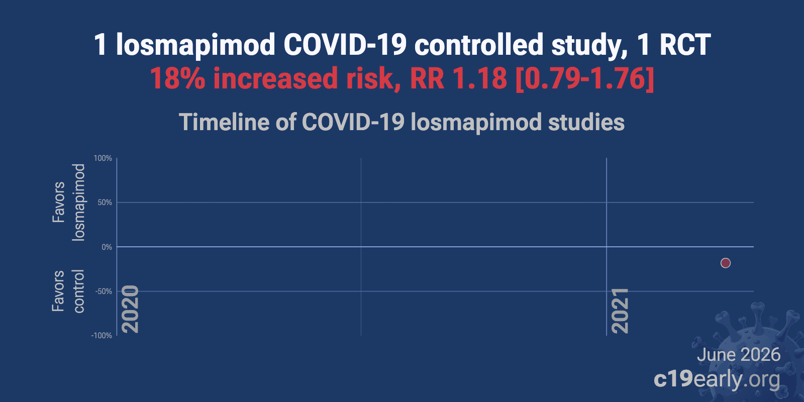 Losmapimod for COVID-19: real-time analysis