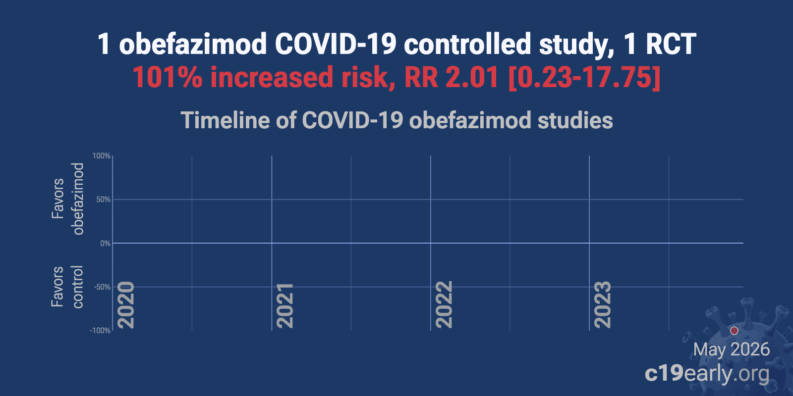 Obefazimod for COVID-19: real-time analysis