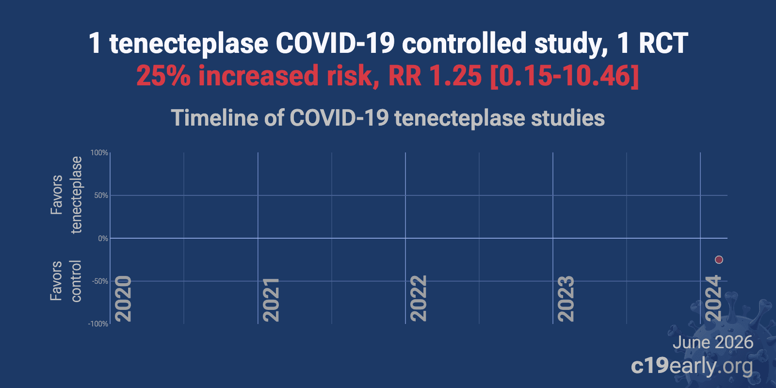 Tenecteplase for COVID-19: real-time analysis