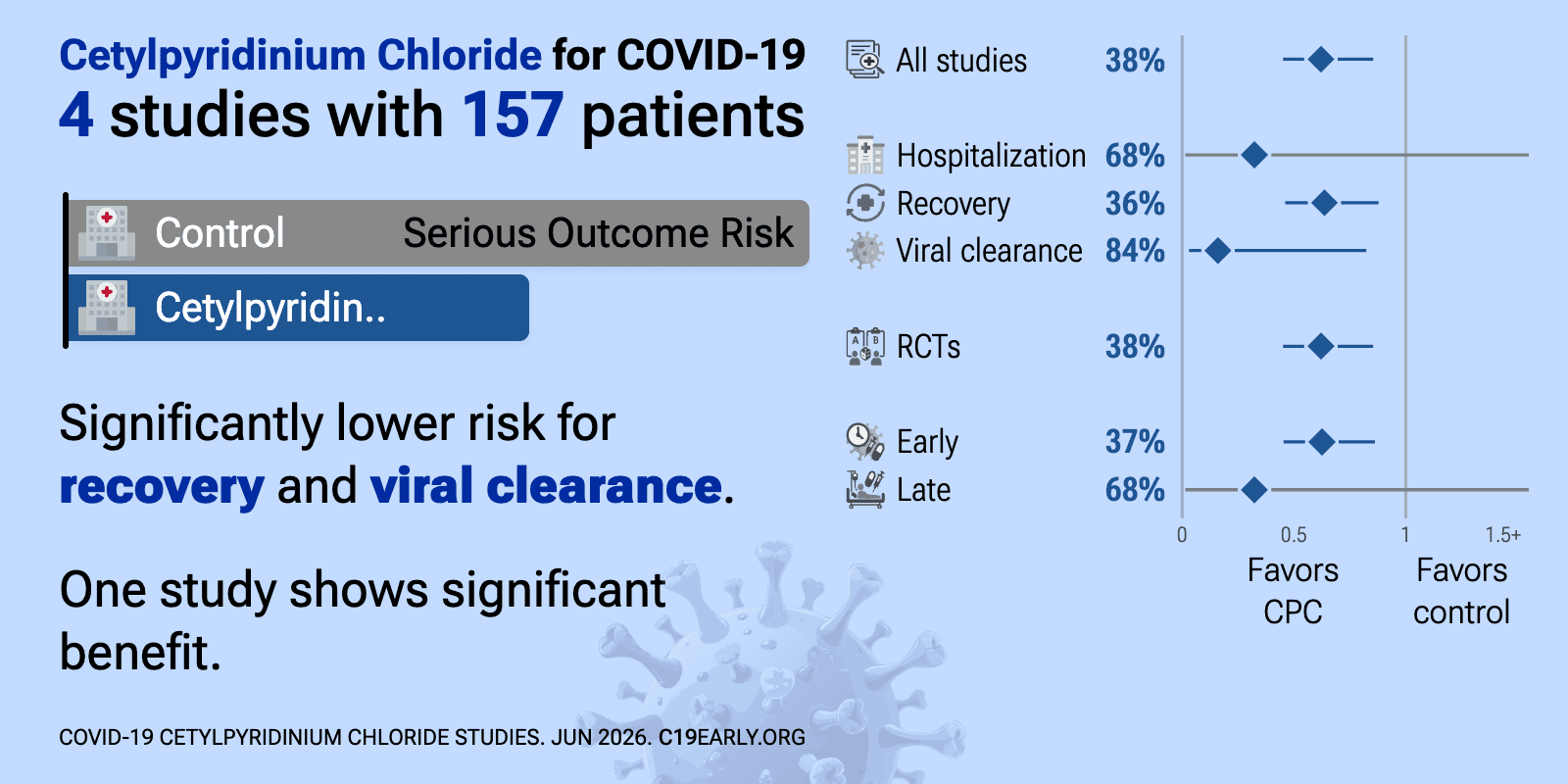 Supplementary Data — Cetylpyridinium Chloride reduces COVID-19 risk ...