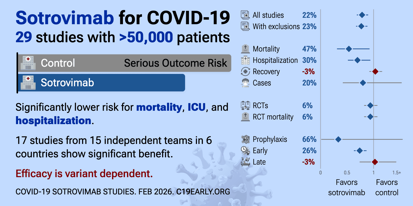 Supplementary Data — Sotrovimab for COVID-19: real-time meta analysis ...