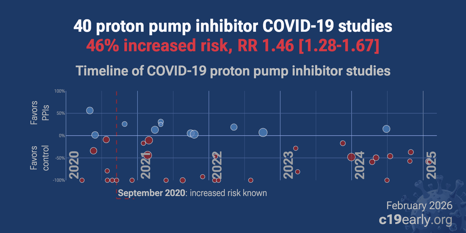 Summary of COVID-19 proton pump inhibitor studies