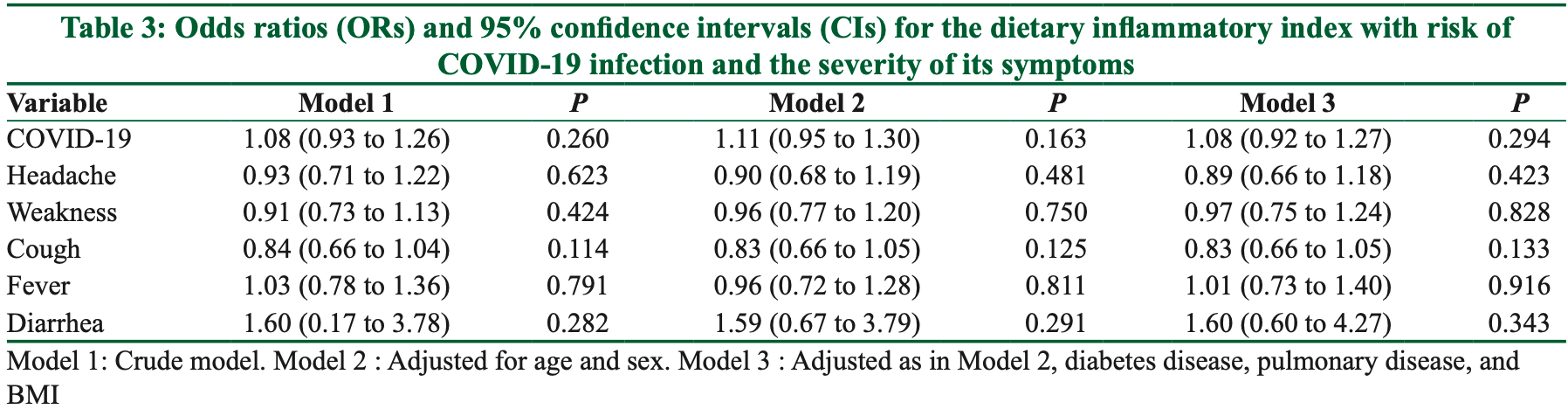 Tavassoli: The Association between Dietary Inflammatory Index with Risk ...