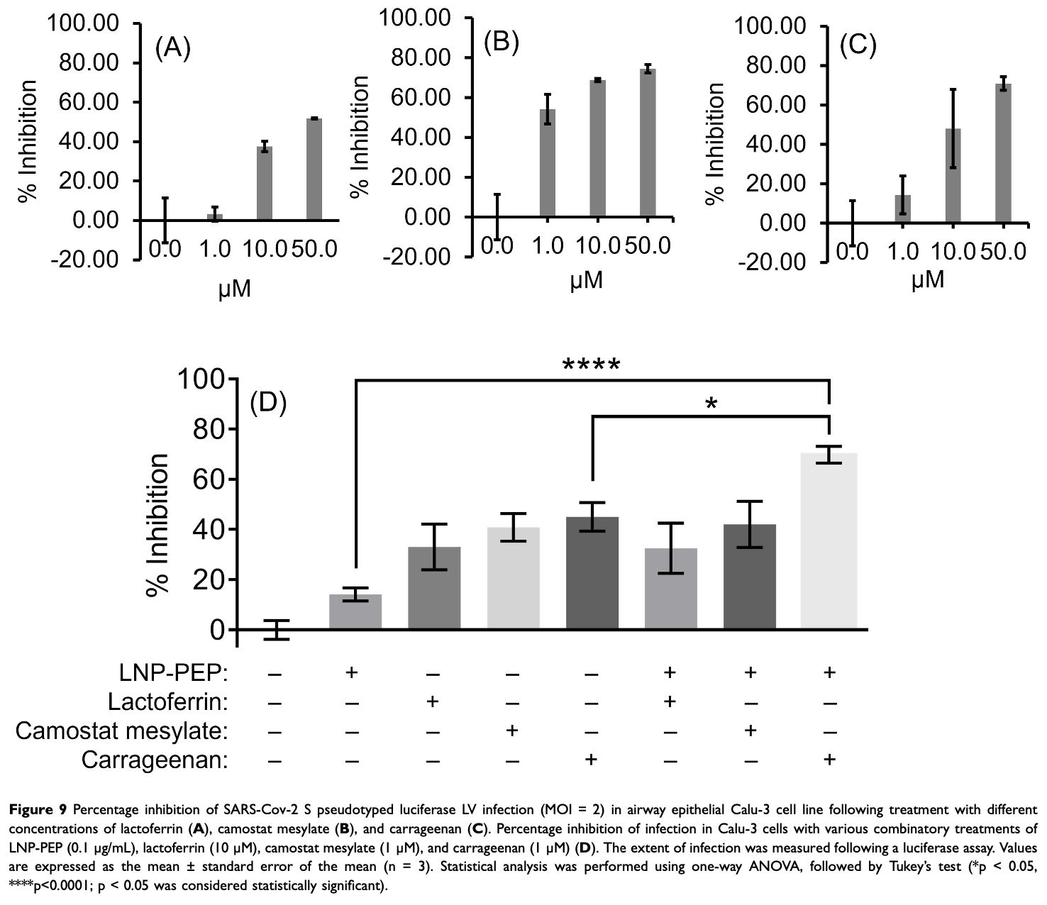 Yathindranath: Lipid Nanoparticle-Based Inhibitors for SARS-CoV-2 Host ...