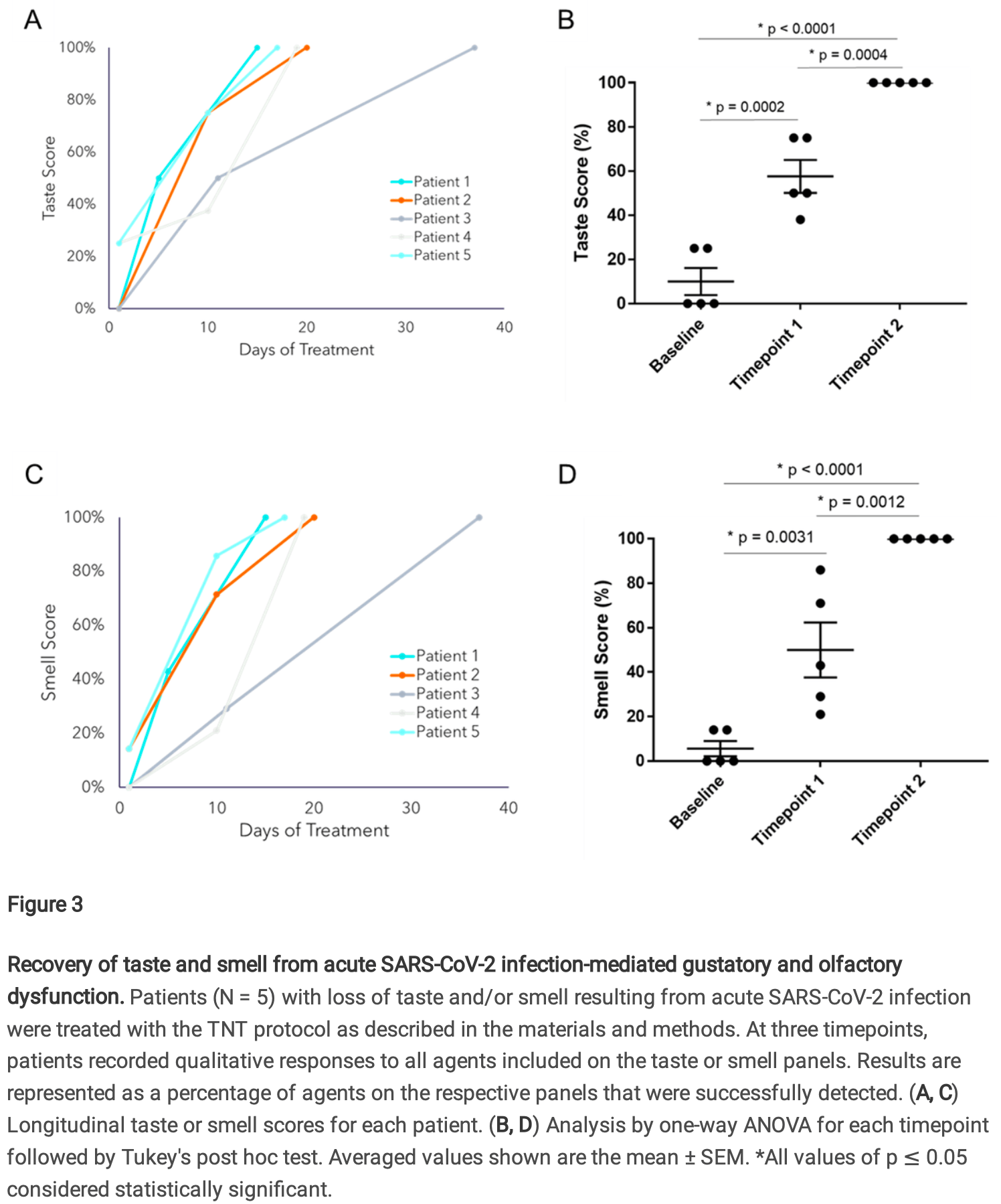 Young: Novel Protocol Using a Comprehensive Training ‘N’ Treatment (TNT ...