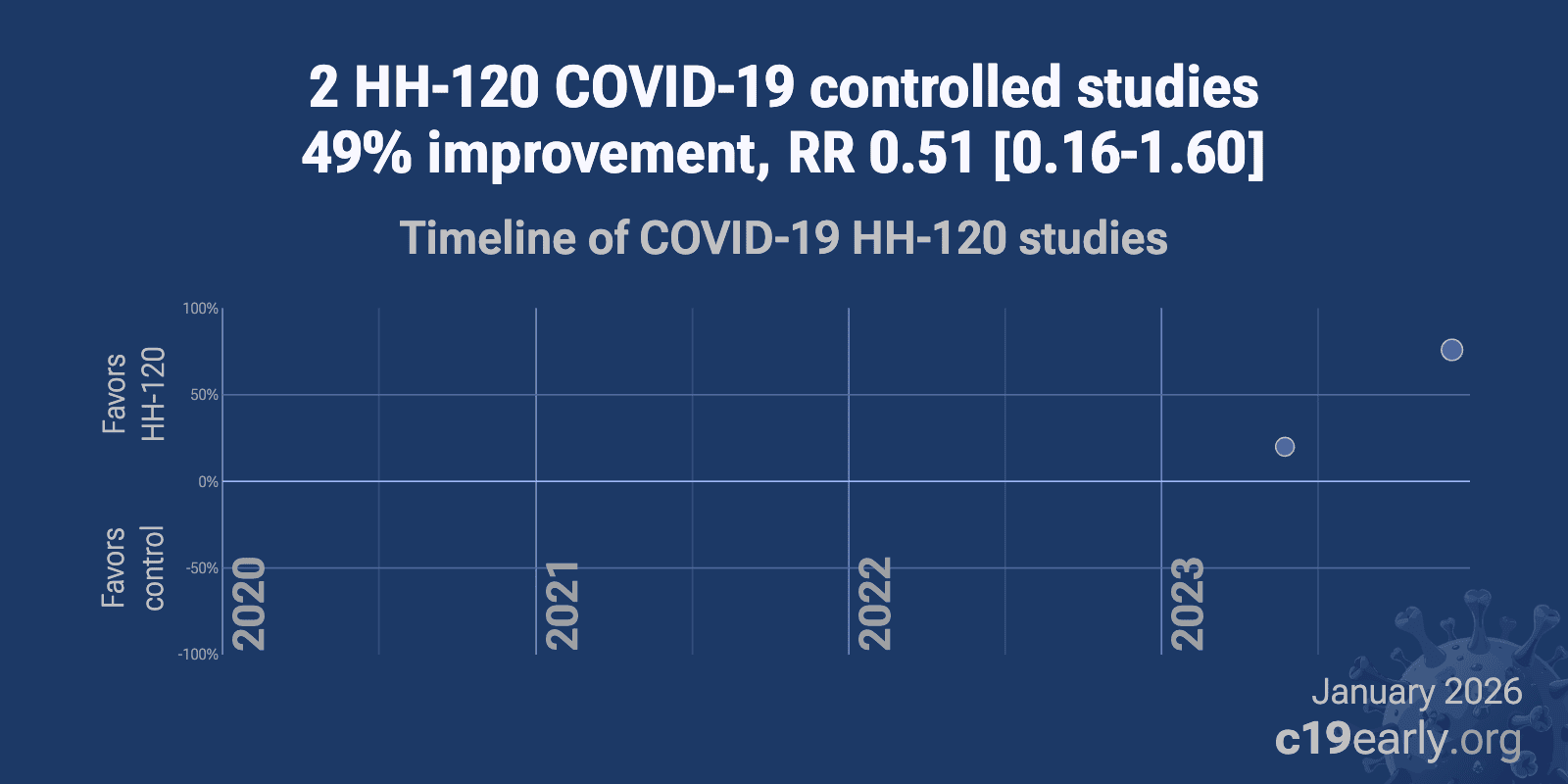 HH-120 for COVID-19: real-time analysis of 2 studies