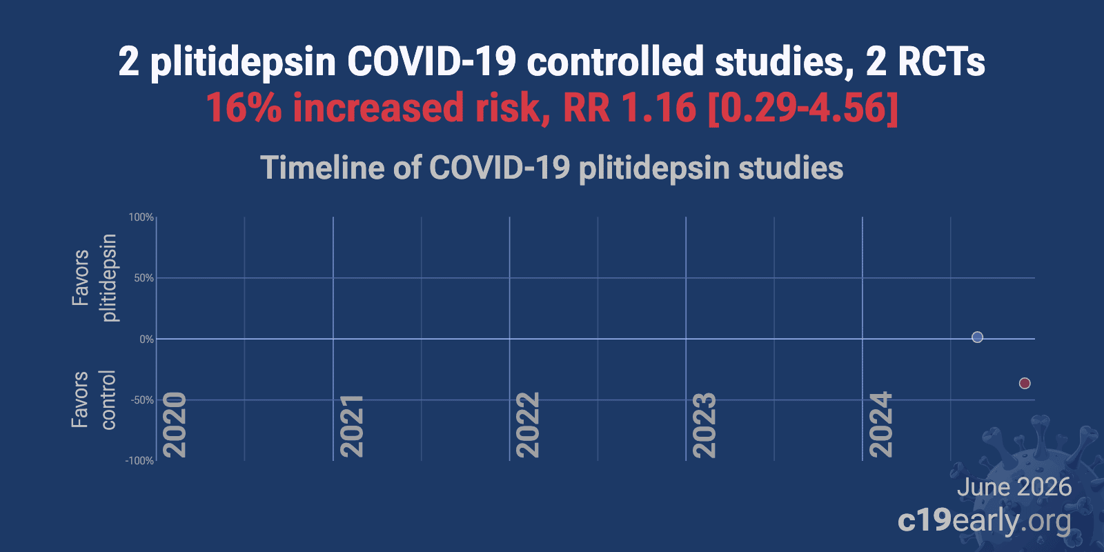 Plitidepsin for COVID-19: real-time analysis of 2 studies