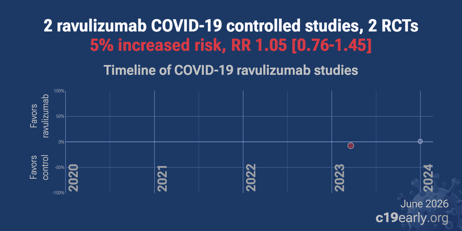 Summary of COVID-19 ravulizumab studies