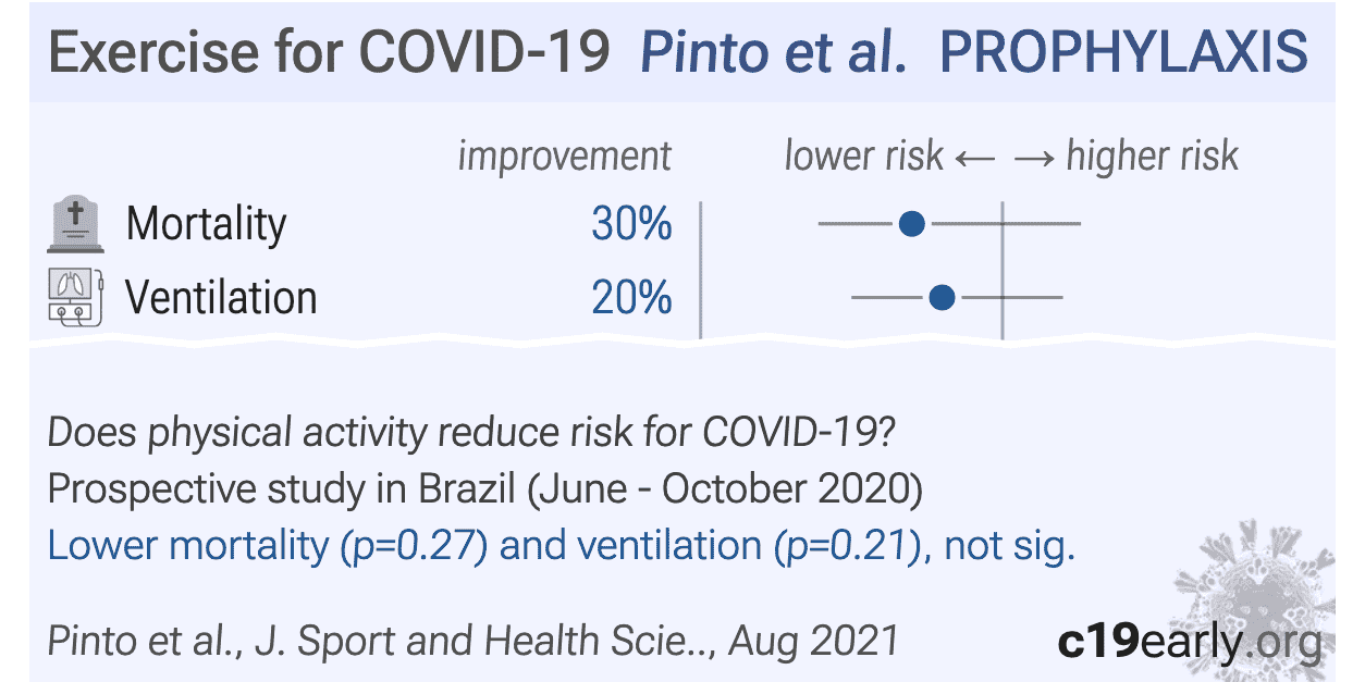 Pinto: No independent associations between physical activity and ...