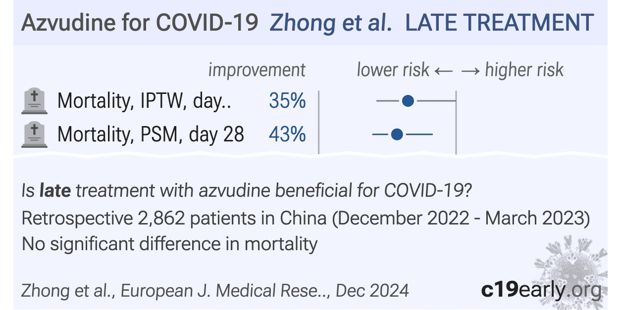 Zhong: Azvudine efficacy in reducing mortality in COVID-19 patients