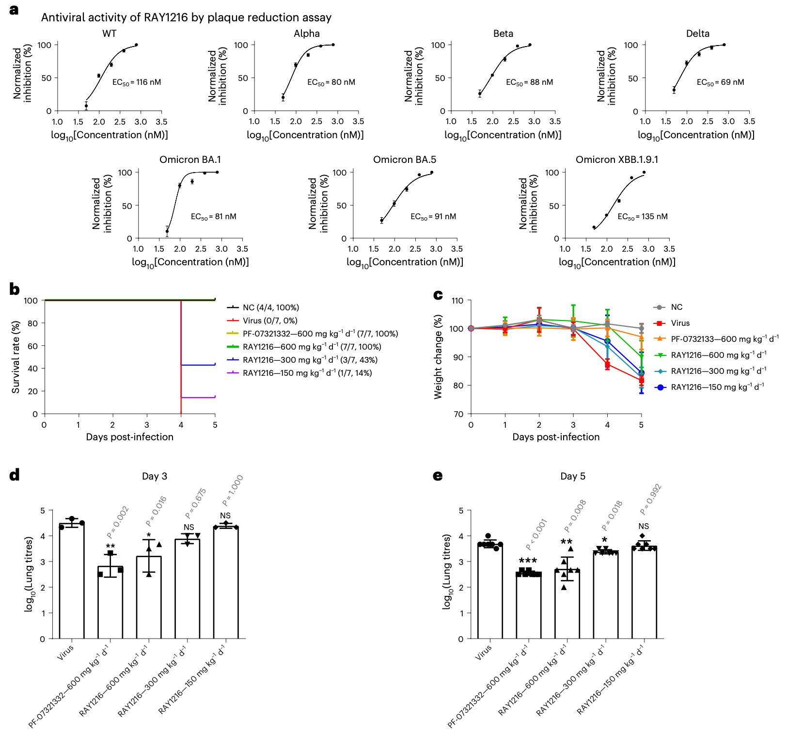 Chen: Preclinical evaluation of the SARS-CoV-2 Mpro inhibitor RAY1216 ...