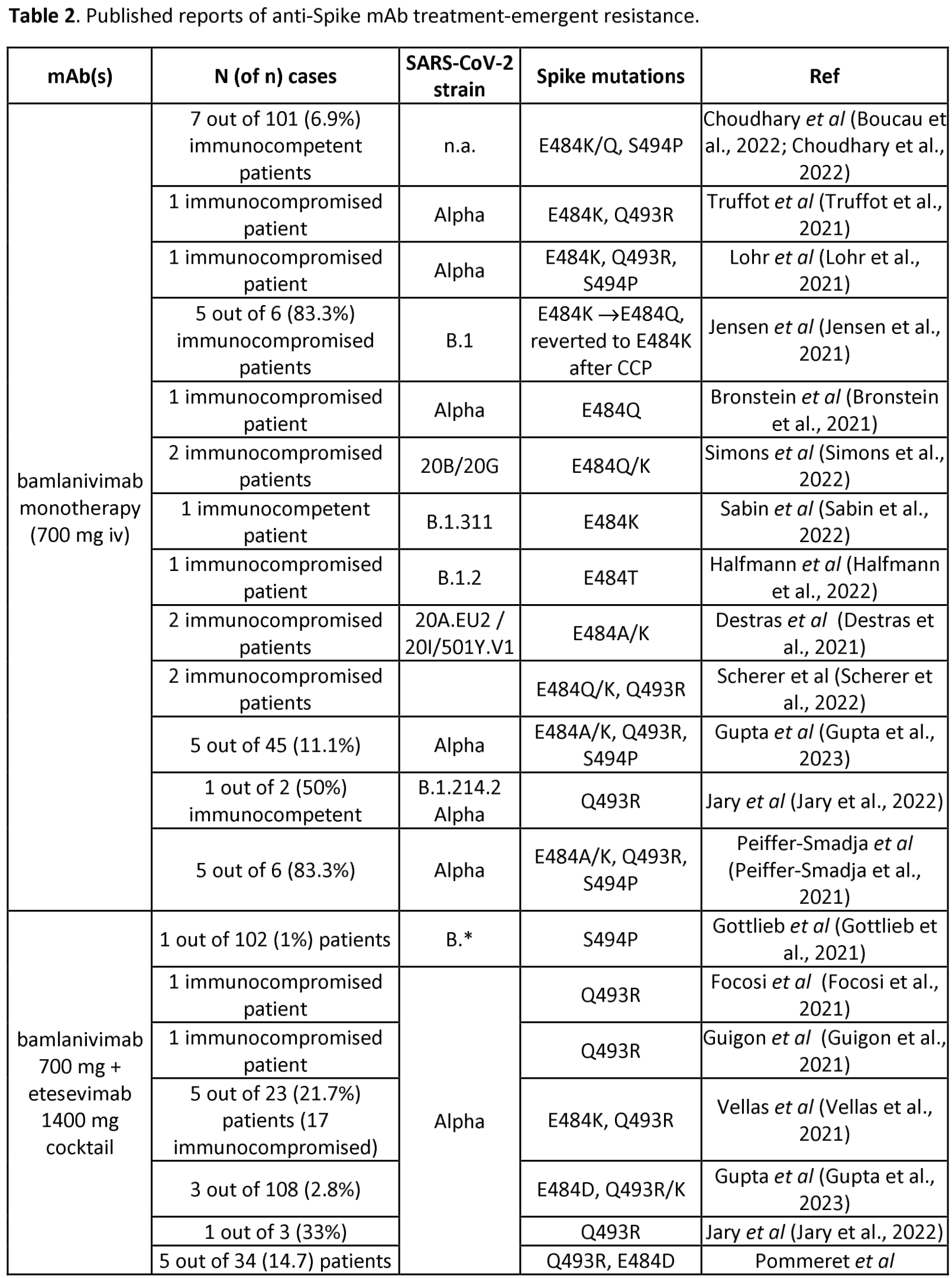 Focosi: Analysis of SARS-CoV-2 mutations associated with resistance to ...