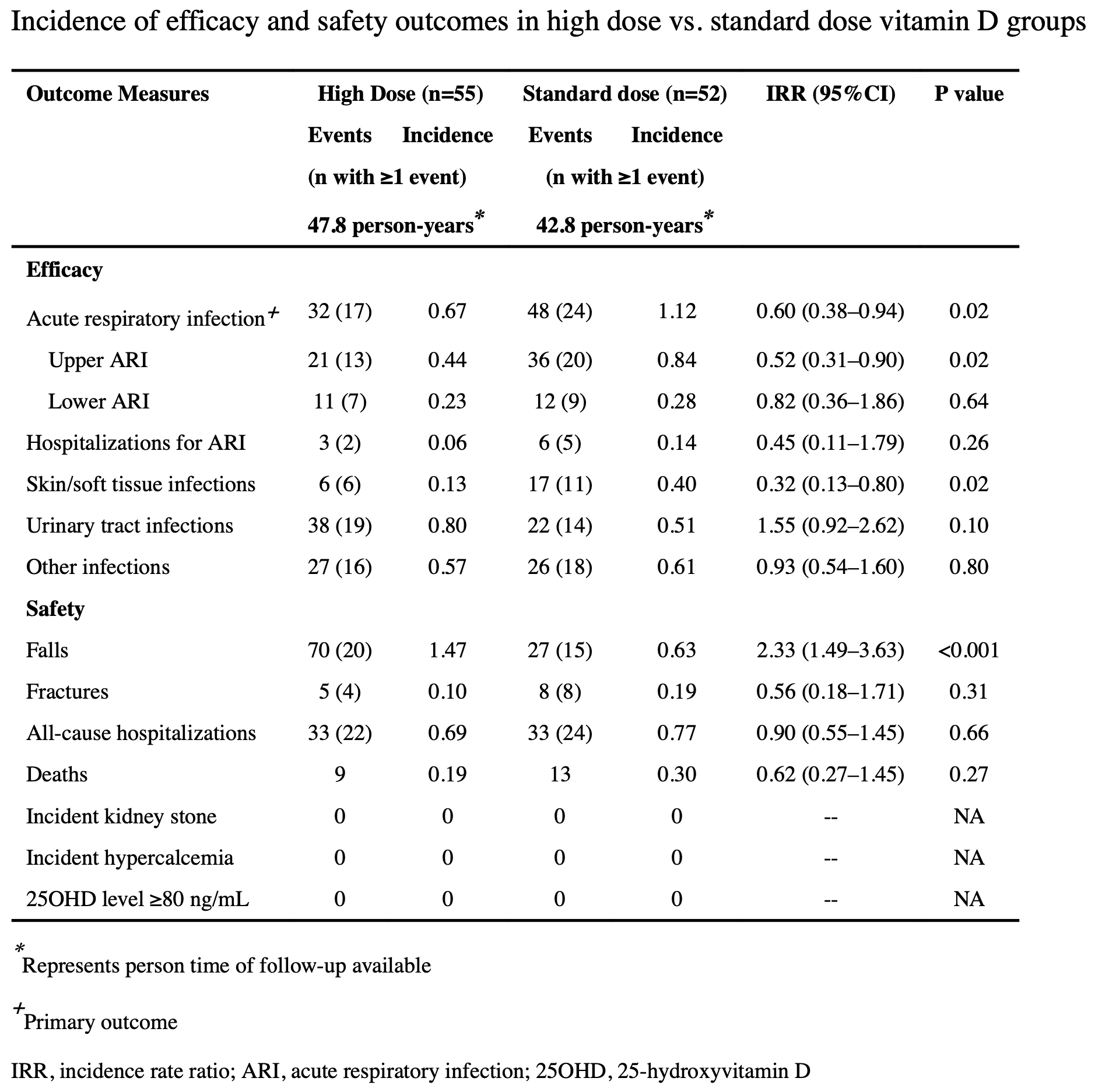 Ginde: High‐Dose Monthly Vitamin D for Prevention of Acute Respiratory ...
