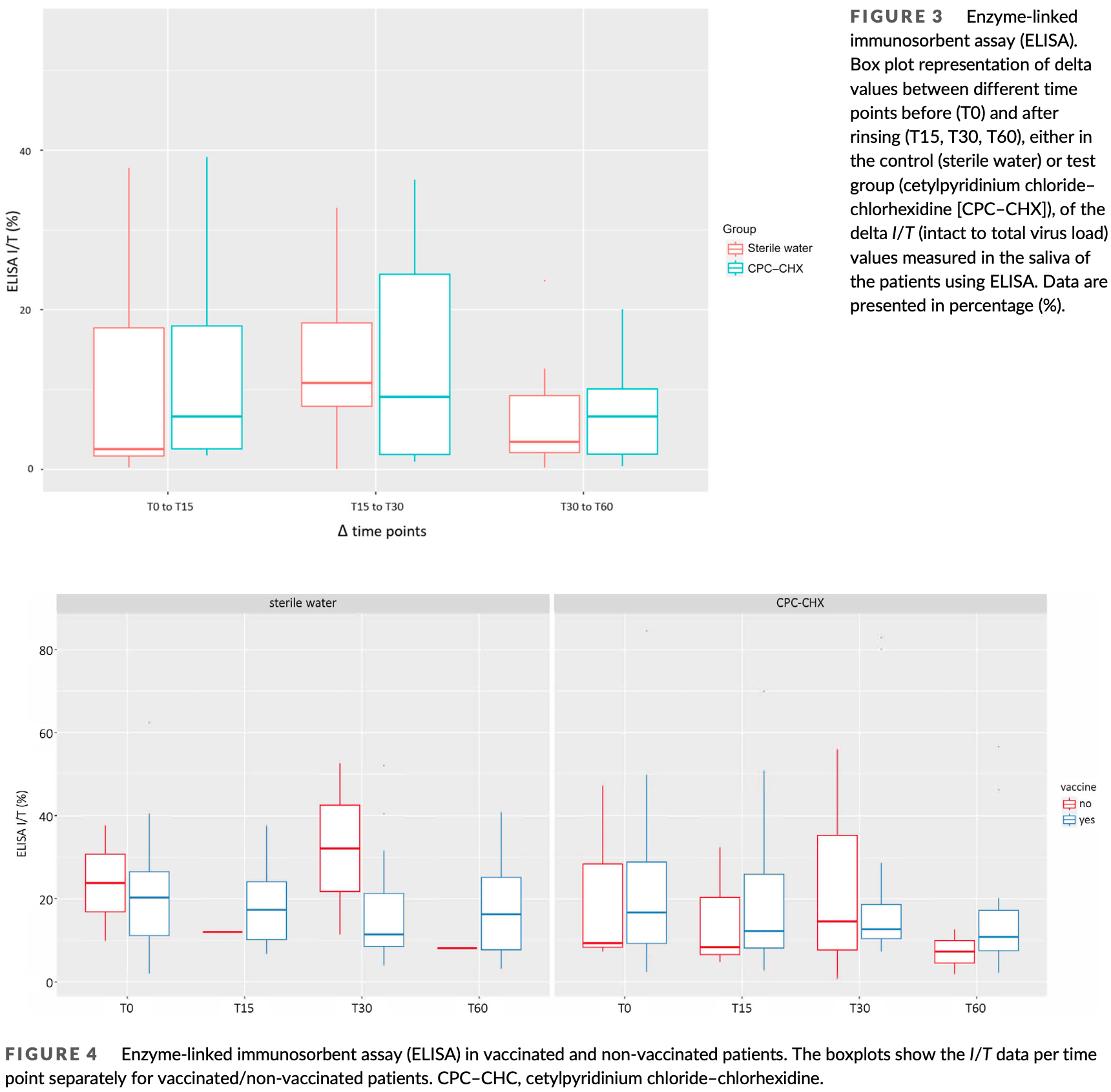 Giulia: Eligibility and efficacy of a CPC‐ and CHX‐based antiviral ...
