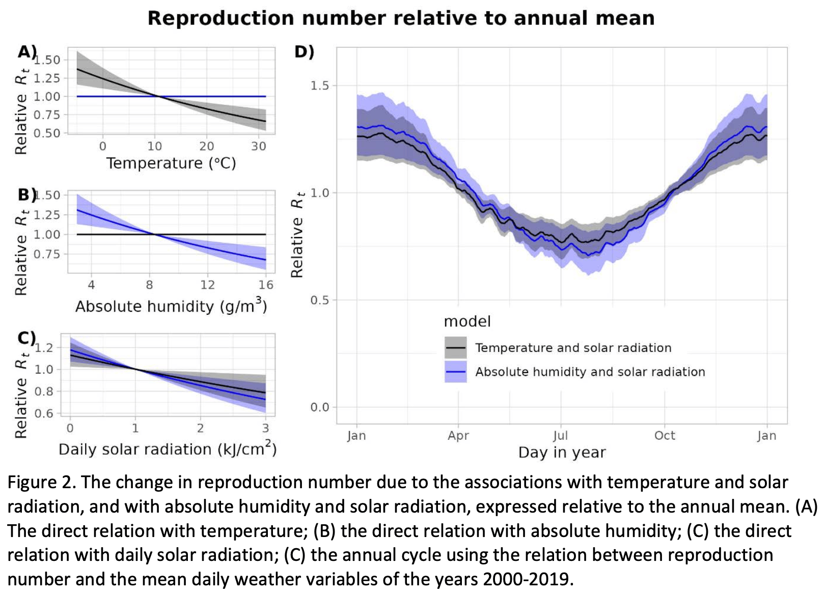Klinkenberg: Seasonal variation in SARS-CoV-2 transmission in the ...