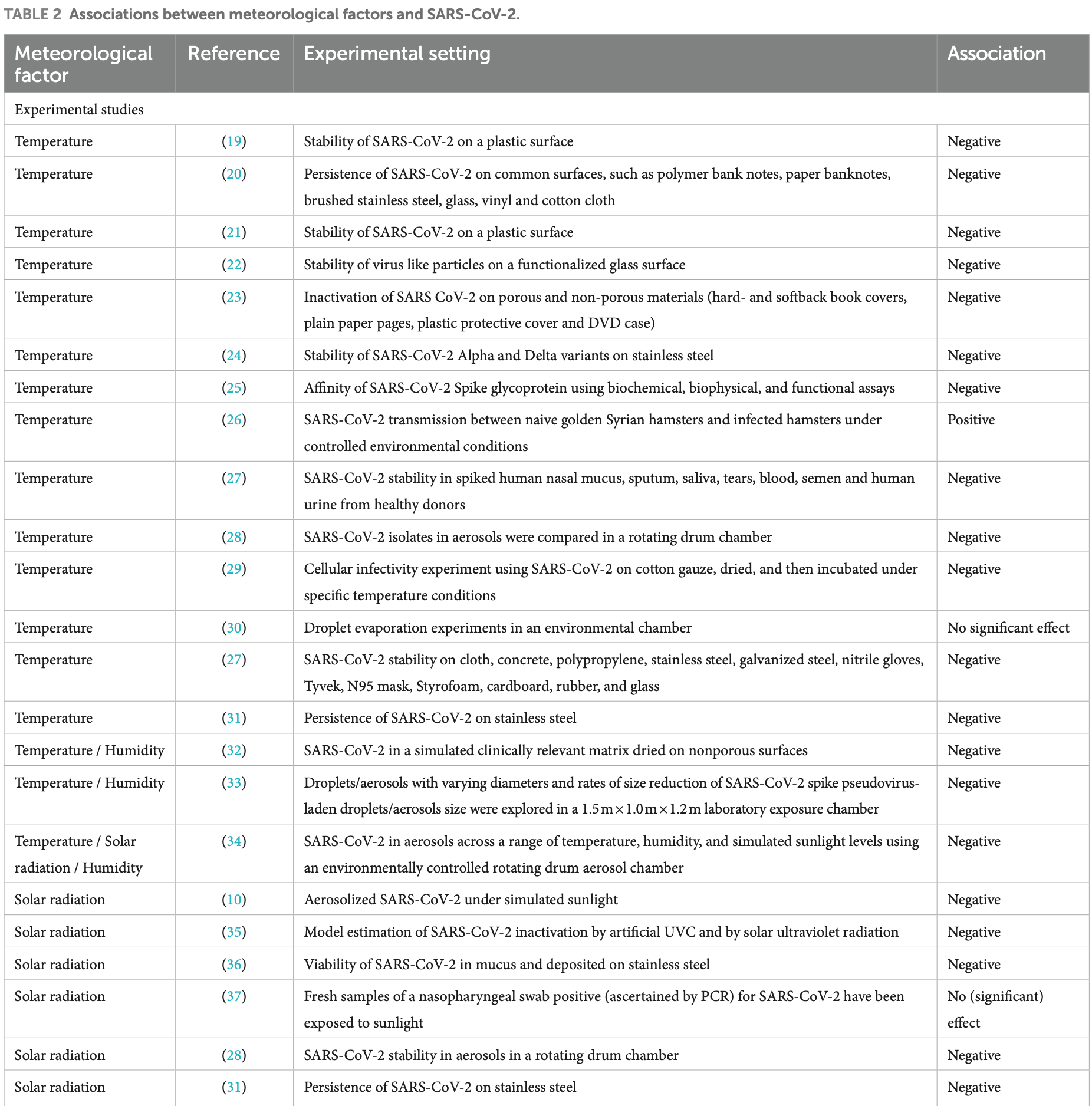 Limaheluw: Associations between meteorological factors and COVID-19: a ...