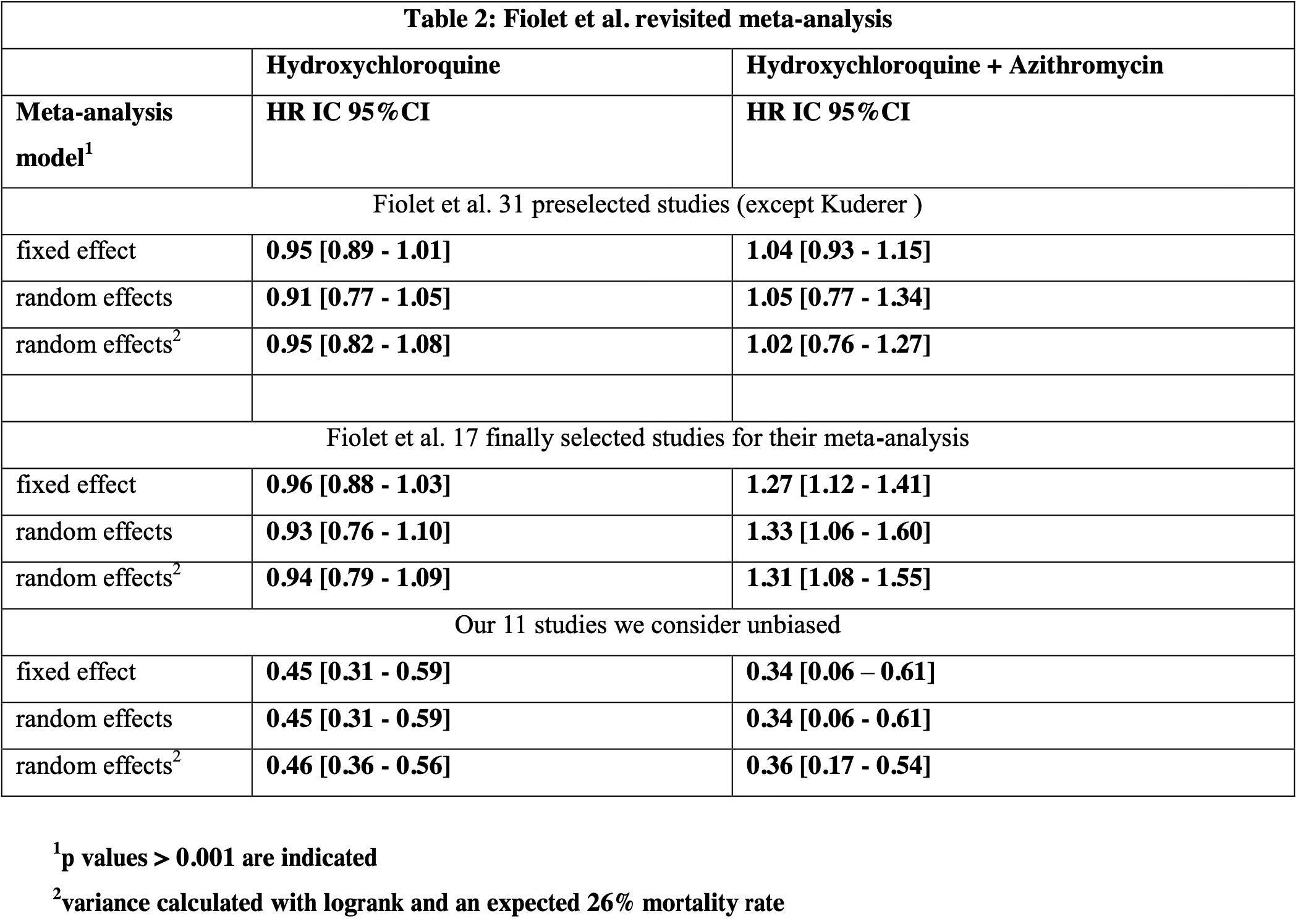Lounnas: Revisiting a Meta-analysis Shows that Hydroxychloroquine with ...