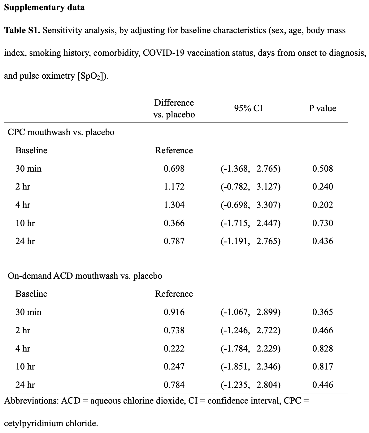 Onozuka: Oral mouthwashes for asymptomatic to mildly symptomatic adults ...