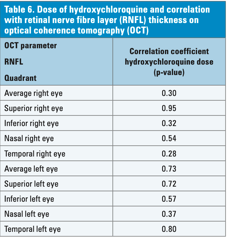 Sundaresh: Ocular safety of hydroxychloroquine when used as prophylaxis ...
