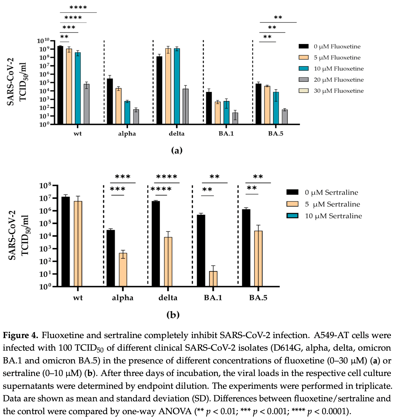 Thümmler: Fluoxetine and Sertraline Potently Neutralize the Replication ...