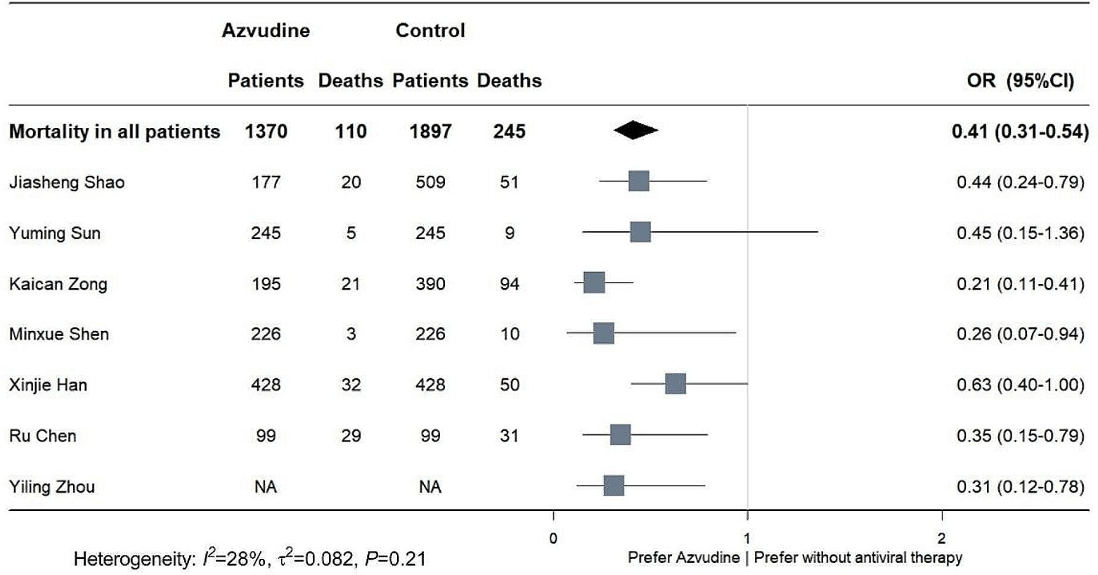 Wang: Effectiveness of azvudine in reducing mortality of COVID-19 ...