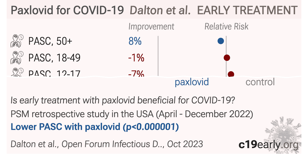 Dalton: Use of Paxlovid for Treatment of Acute COVID-19 and Occurrence ...