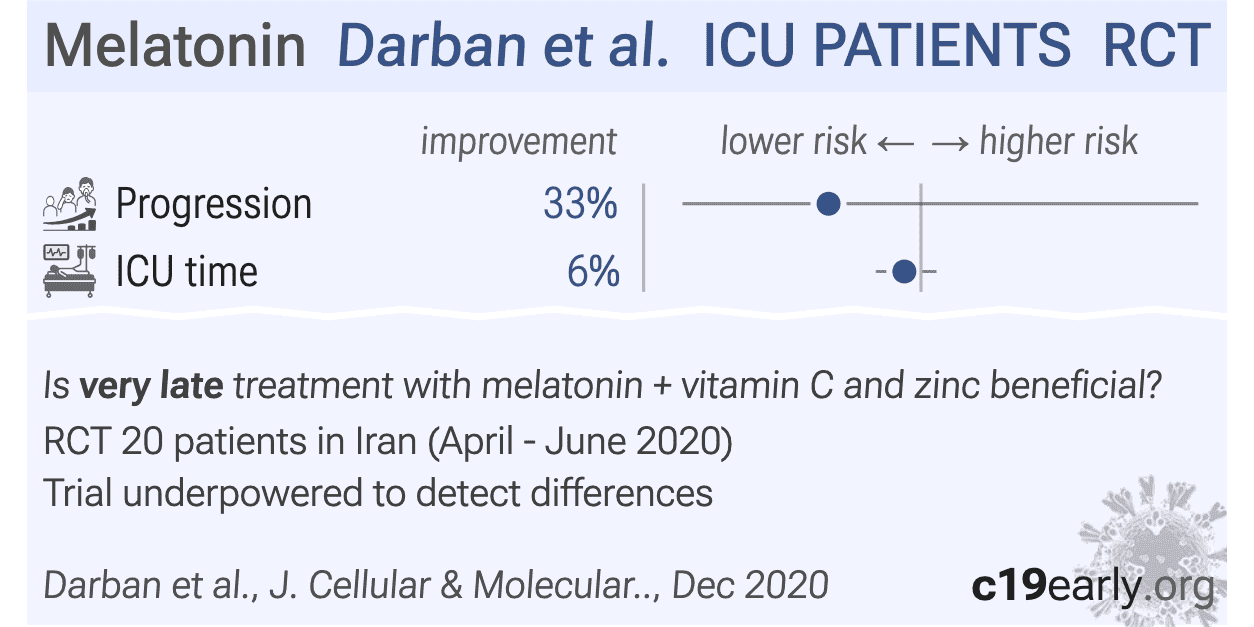 Darban: Efficacy of High Dose Vitamin C, Melatonin and Zinc in Iranian ...