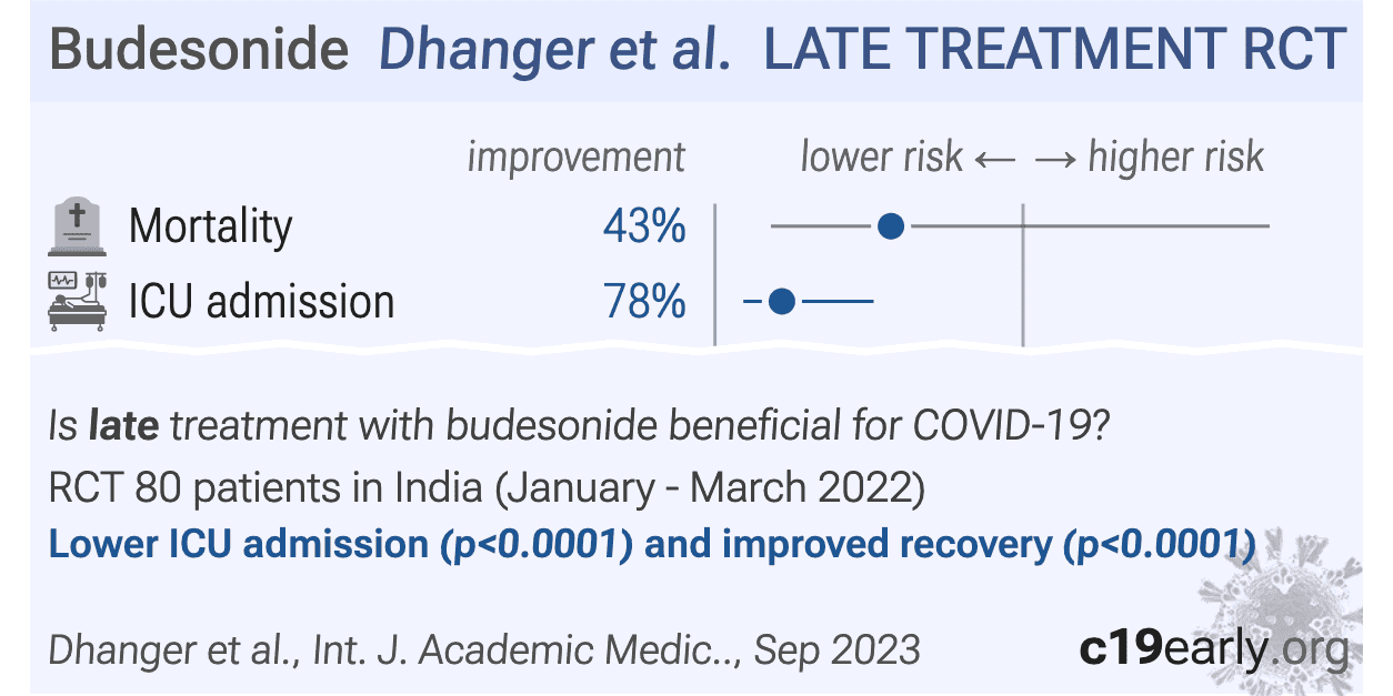 Dhanger: To estimate the efficacy of inhaled corticosteroid in-patient ...