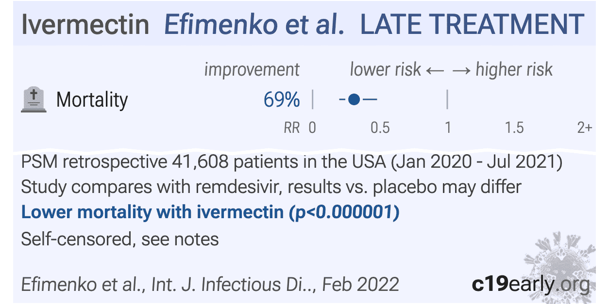 Efimenko: Treatment with Ivermectin Is Associated with Decreased Mortality in COVID-19 Patients ...