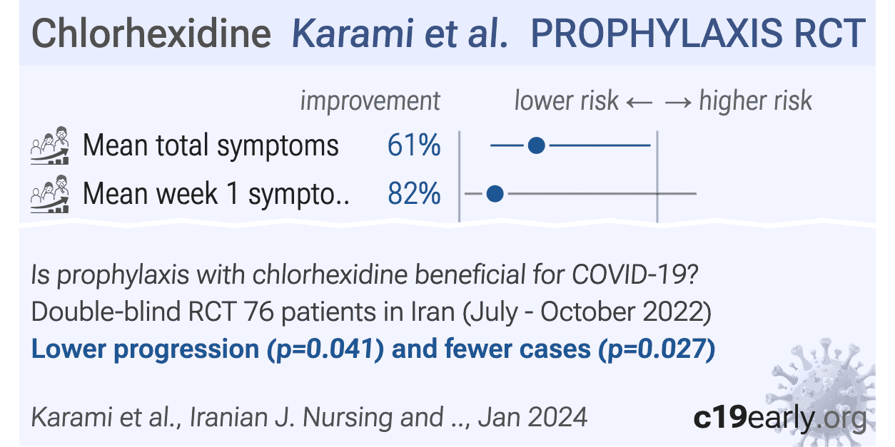 Karami: A Comparison of the Effects of Chlorhexidine and Sodium Bicarbonate Mouthwashes on COVID ...