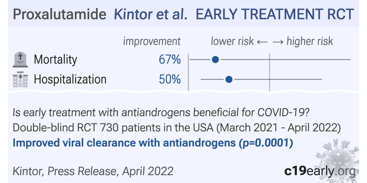 Kintor: Kintor Pharma's Proxalutamide Demonstrated Reduction in ...