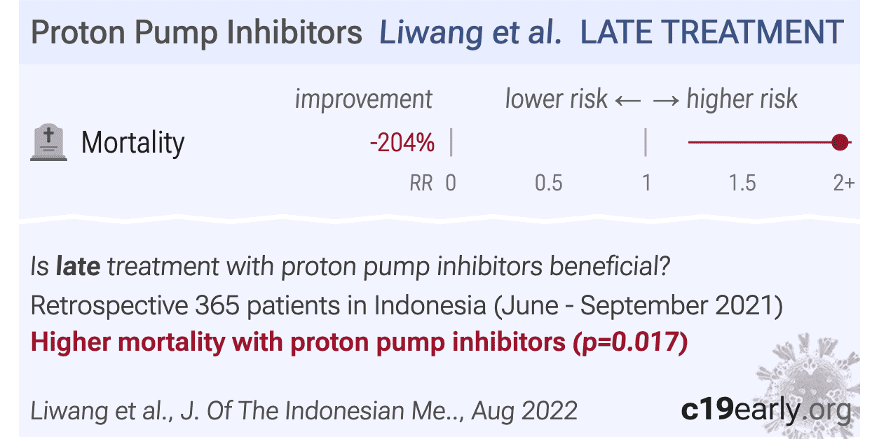 Liwang: High vs Low Dose Proton Pump Inhibitor (PPI) related Mortality ...
