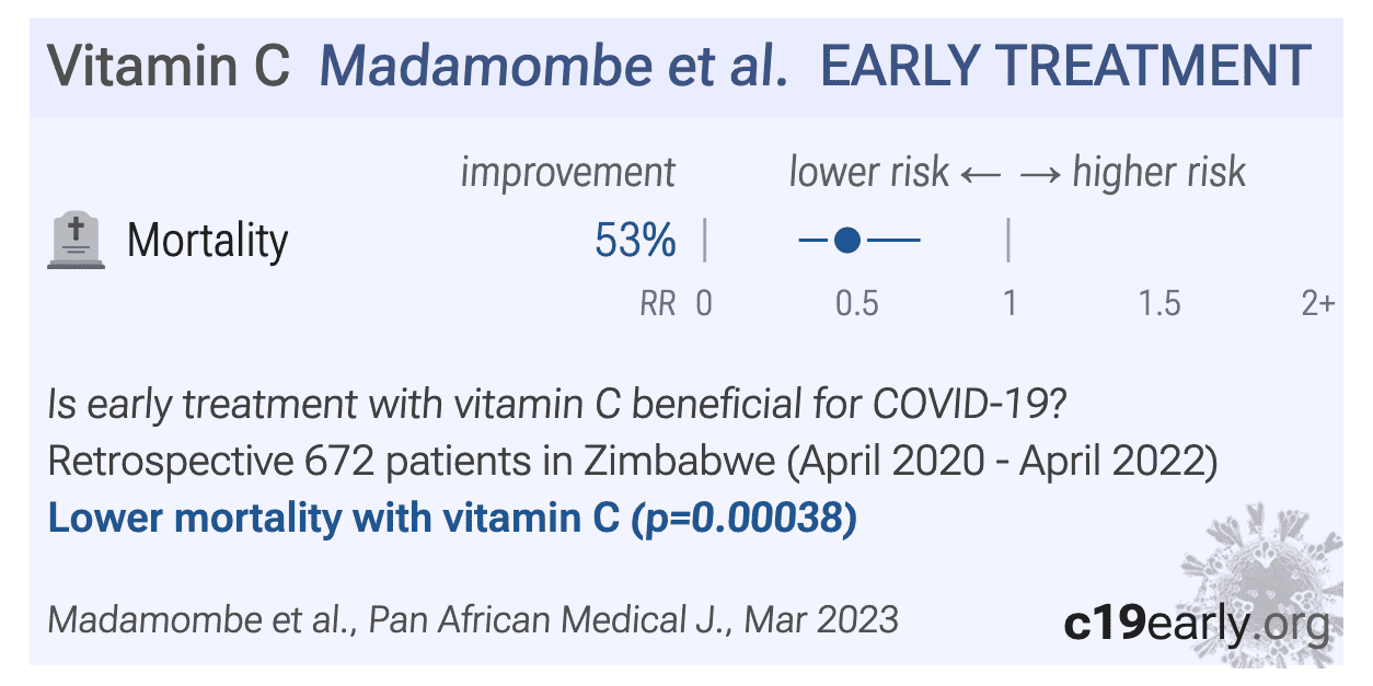 Madamombe: Factors associated with COVID-19 fatality among patients ...