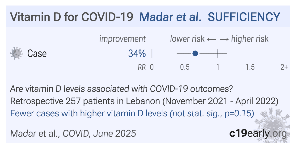 Madar: Vitamin D Status and SARS-CoV-2 Positivity in Lebanon Among ...