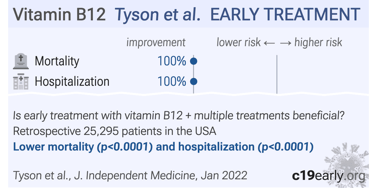 Tyson: Low Rates of Hospitalization and Death in 4376 COVID-19 Patients ...