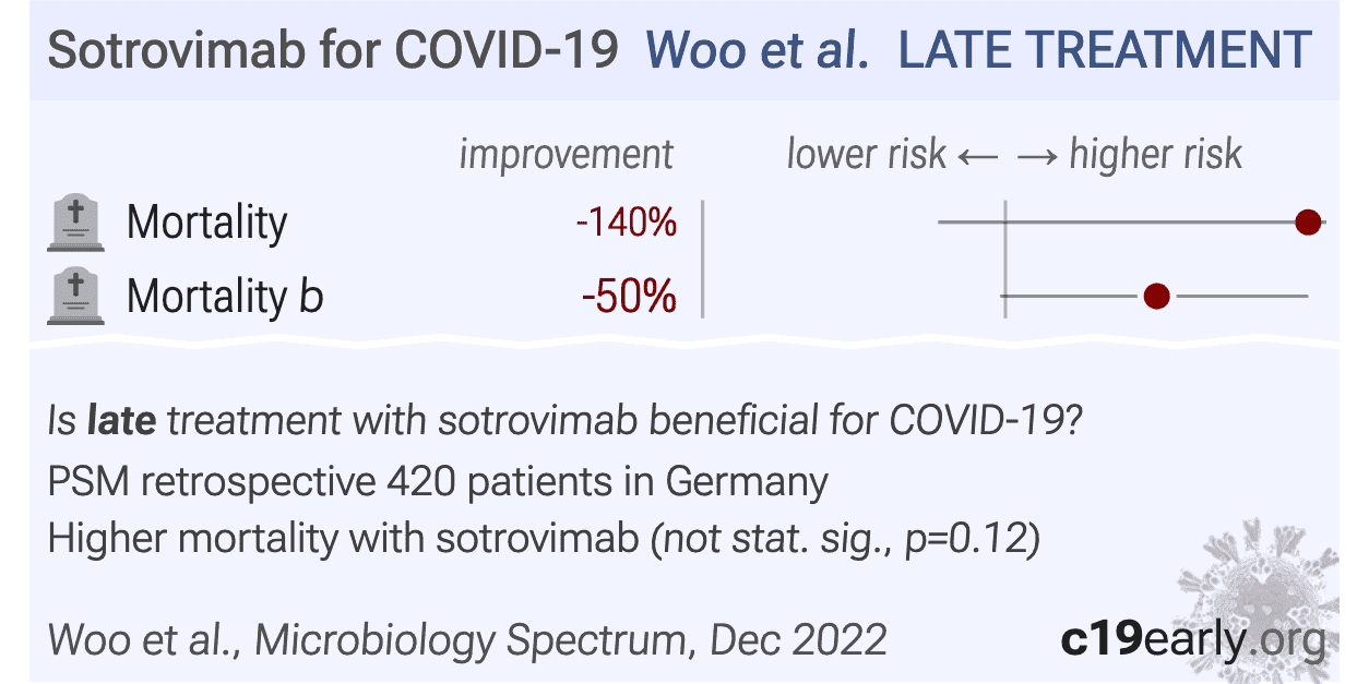 Woo: Sotrovimab in Hospitalized Patients with SARS-CoV-2 Omicron ...