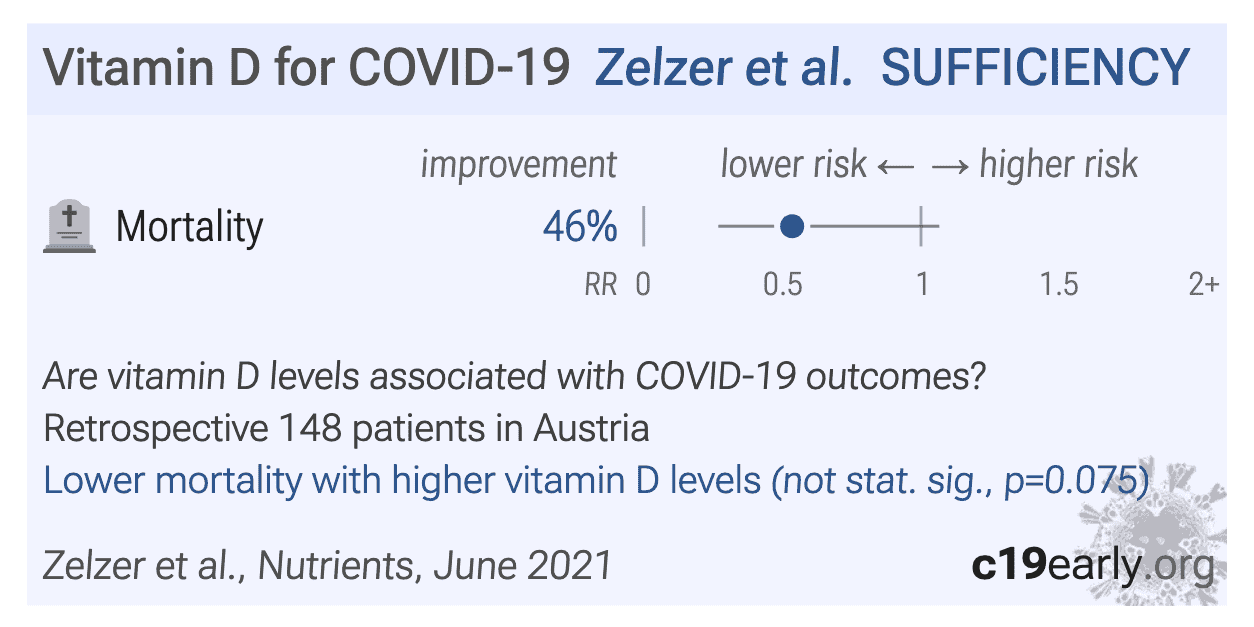 Zelzer: Vitamin D Metabolites and Clinical Outcome in Hospitalized ...