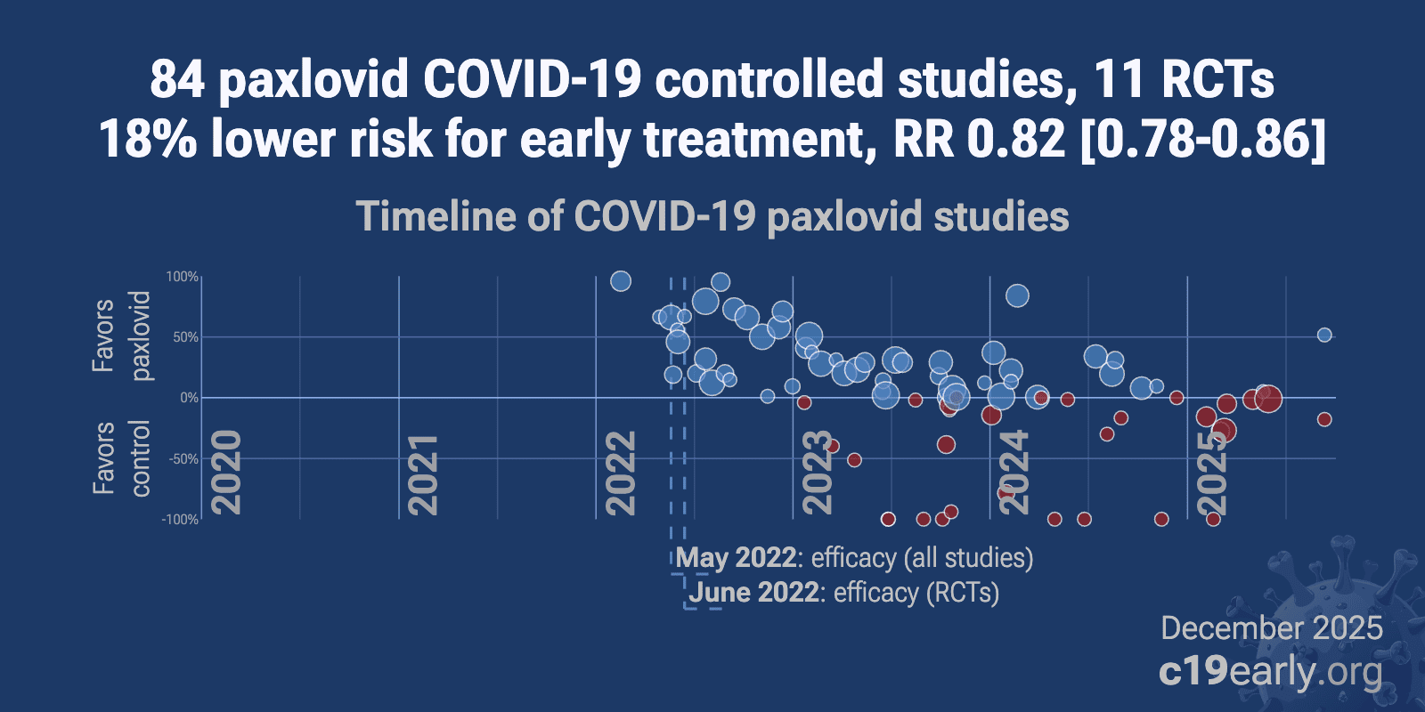 Paxlovid for COVID-19: real-time analysis of all 96 studies