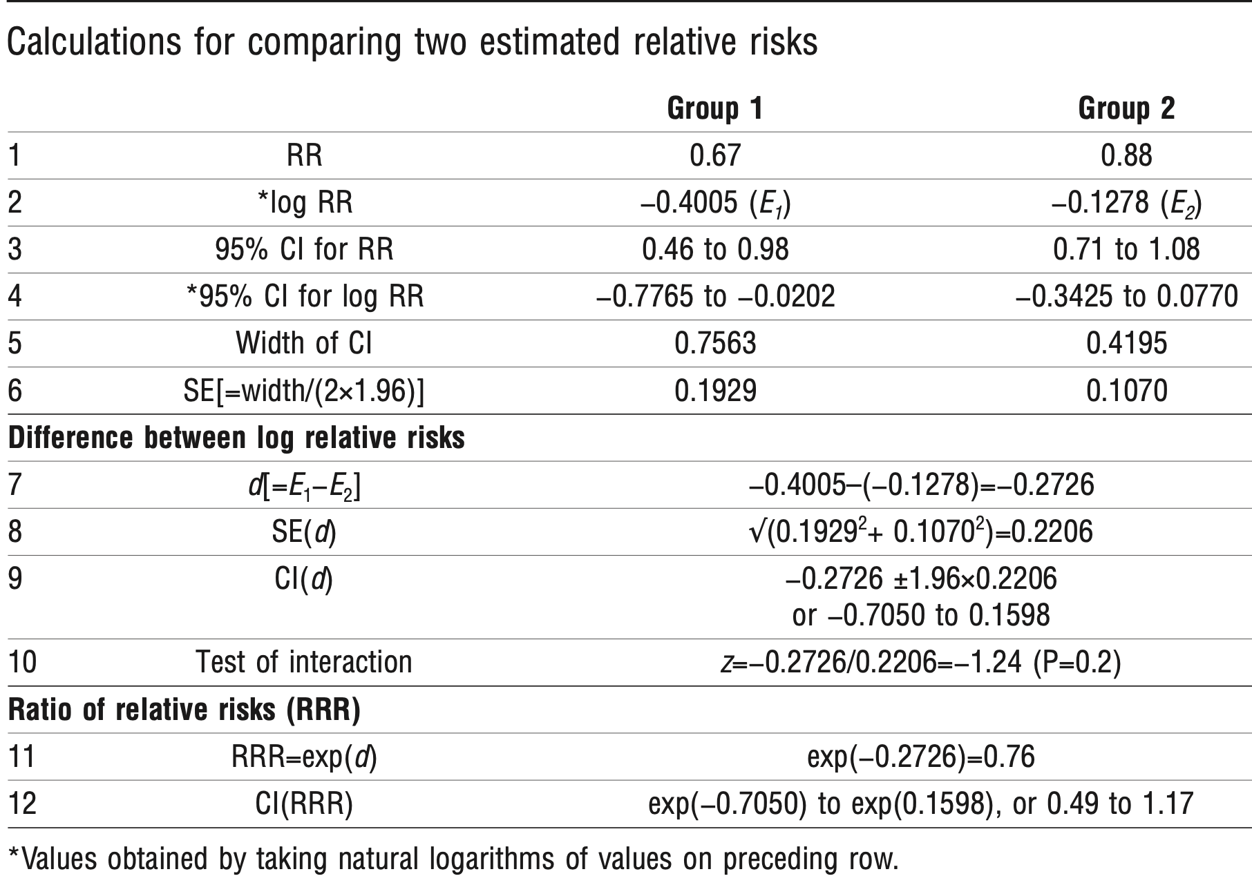 Altman: Interaction revisited: the difference between two estimates ...