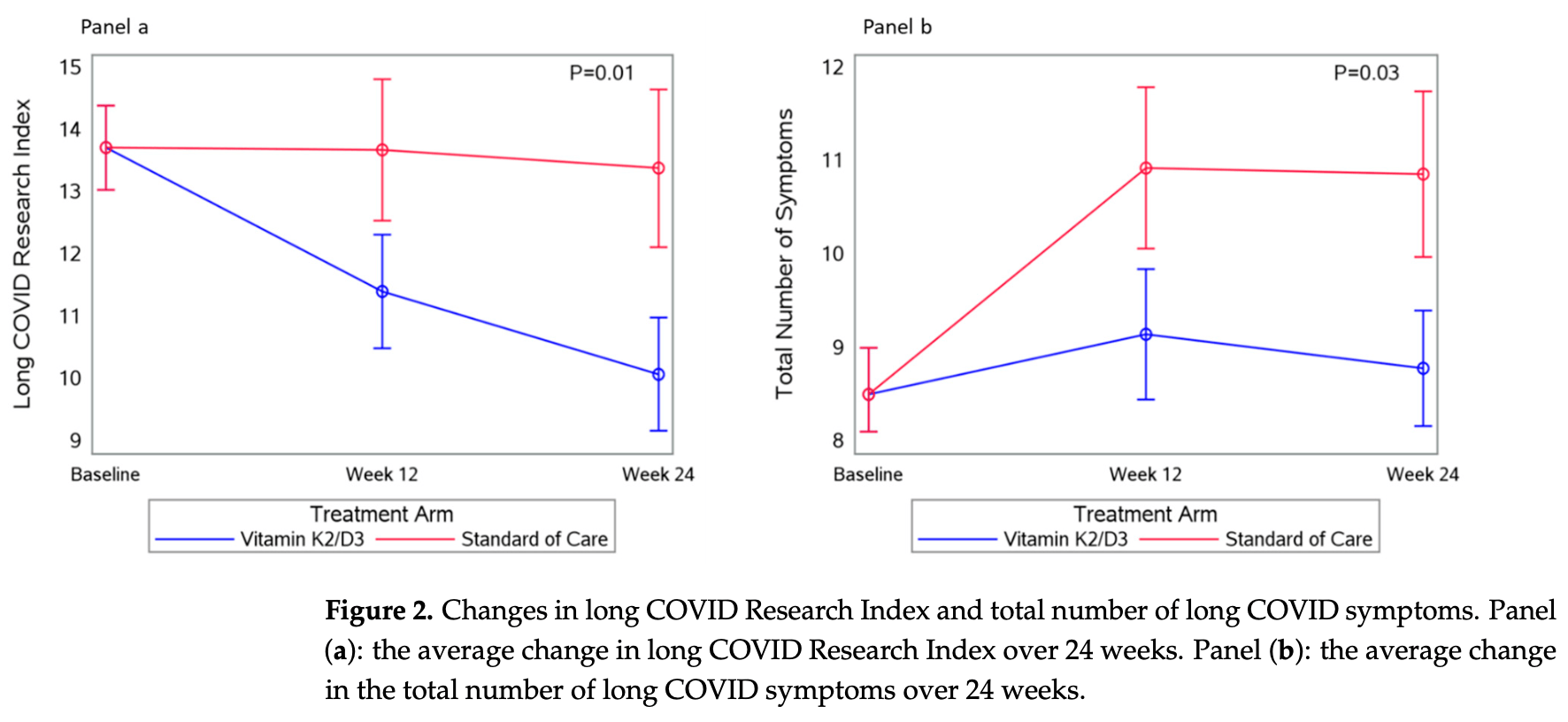 Atieh: Vitamins K2 and D3 Improve Long COVID, Fungal Translocation, and ...