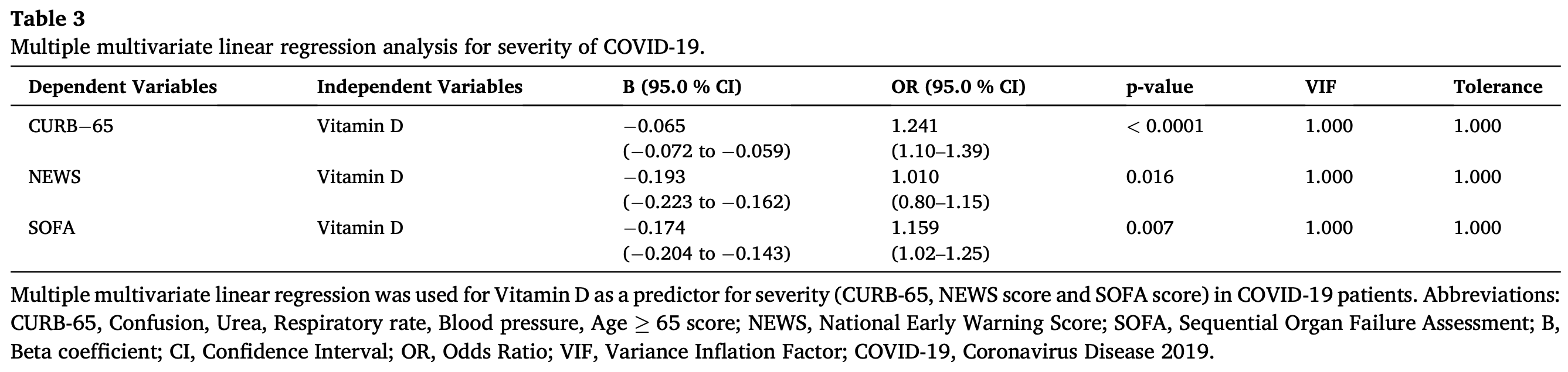 Awla: Vitamin D pathway as a multi-level predictor of COVID-19 severity ...