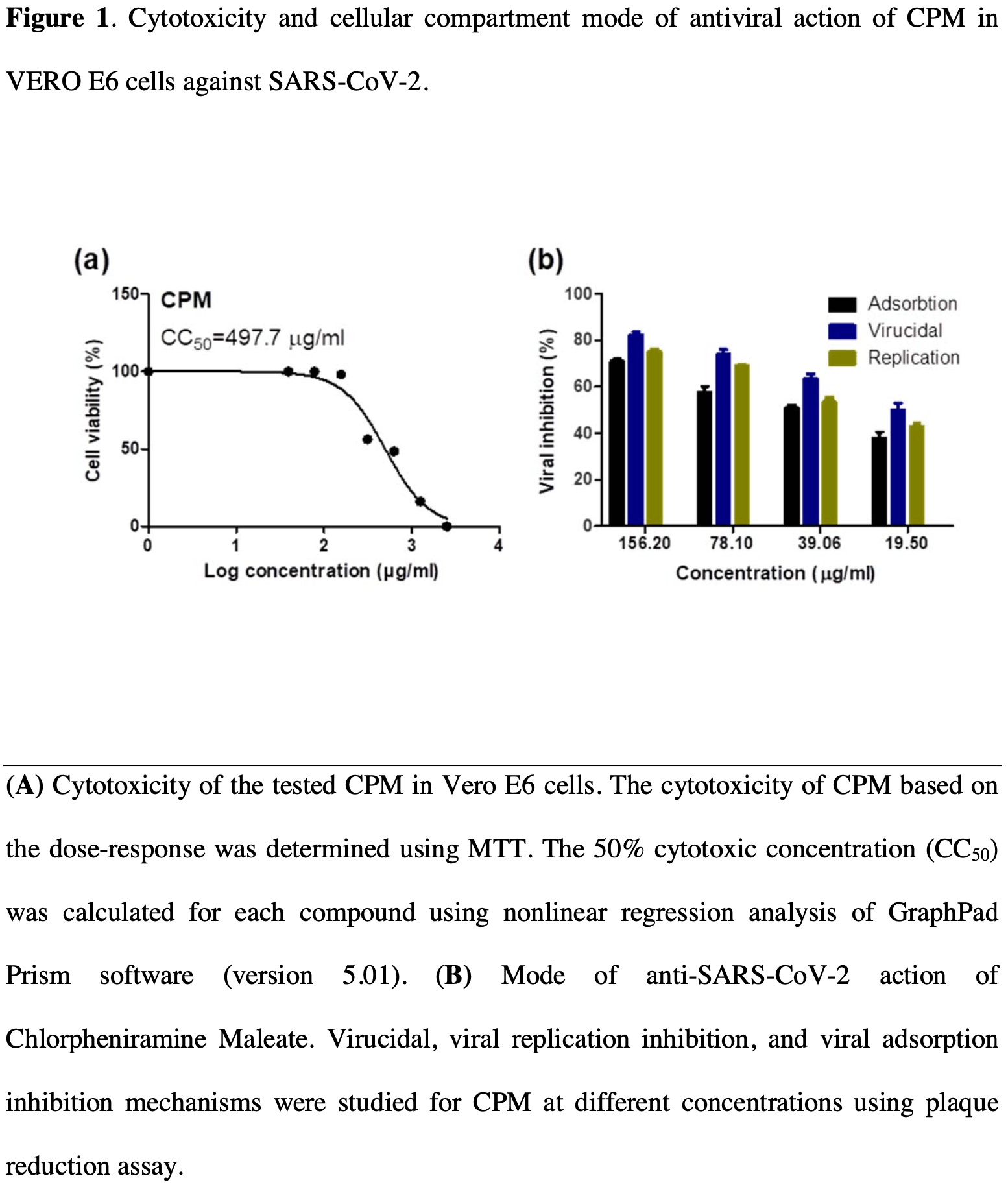 Elshaier: Chlorpheniramine Maleate Displaying Multiple Modes of ...