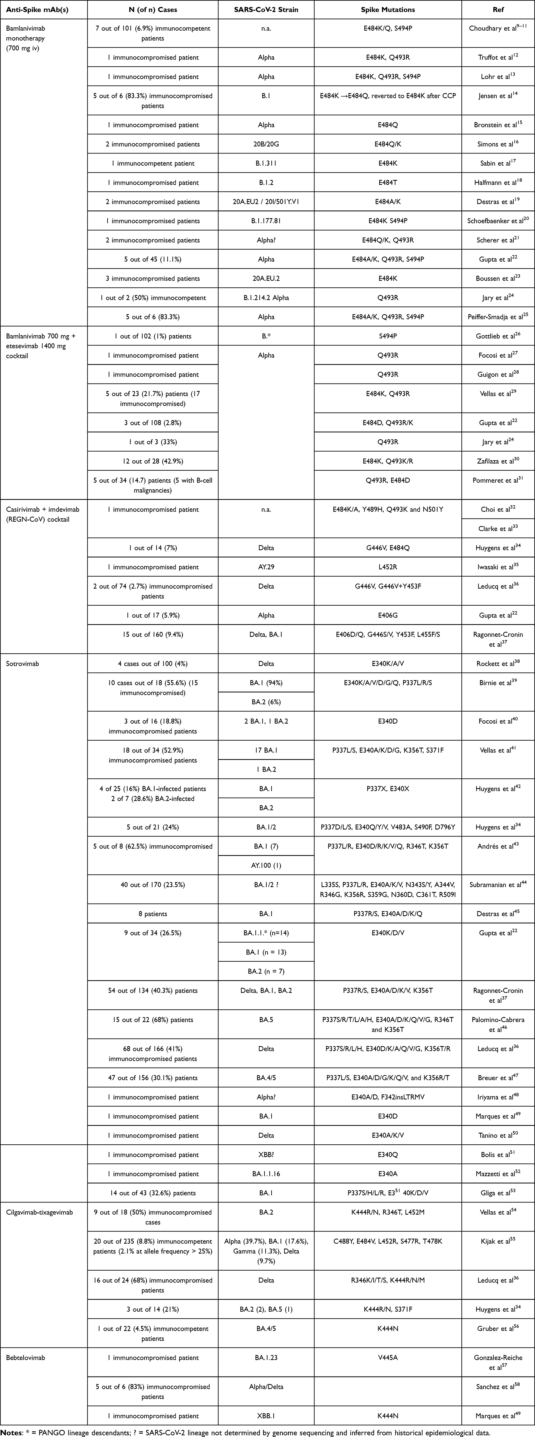 Focosi: The Emergence of Escape Mutations in COVID-19 Following Anti ...