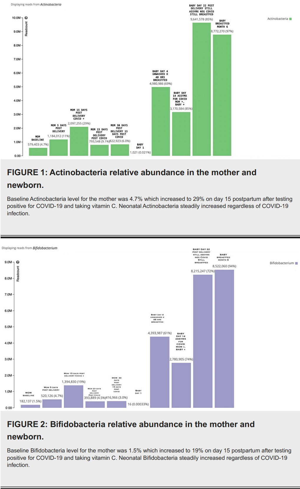 Hazan: Bifidobacterium Against COVID-19: A Mother and Her Newborn’s Gut ...
