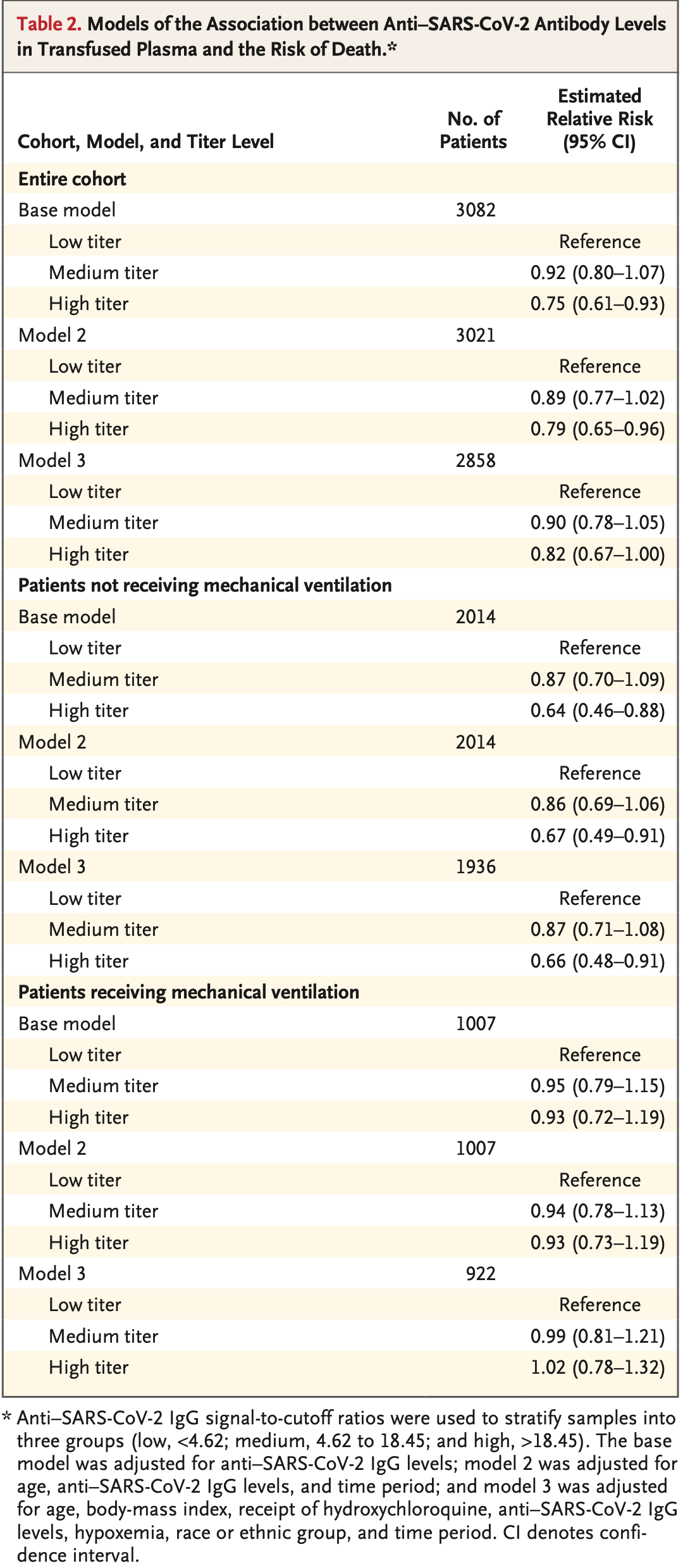 Joyner: Convalescent Plasma Antibody Levels and the Risk of Death from ...