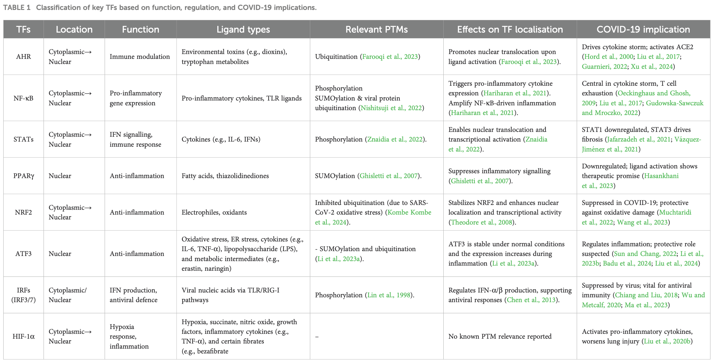 Modipane: Classification and regulatory interactions of key ...